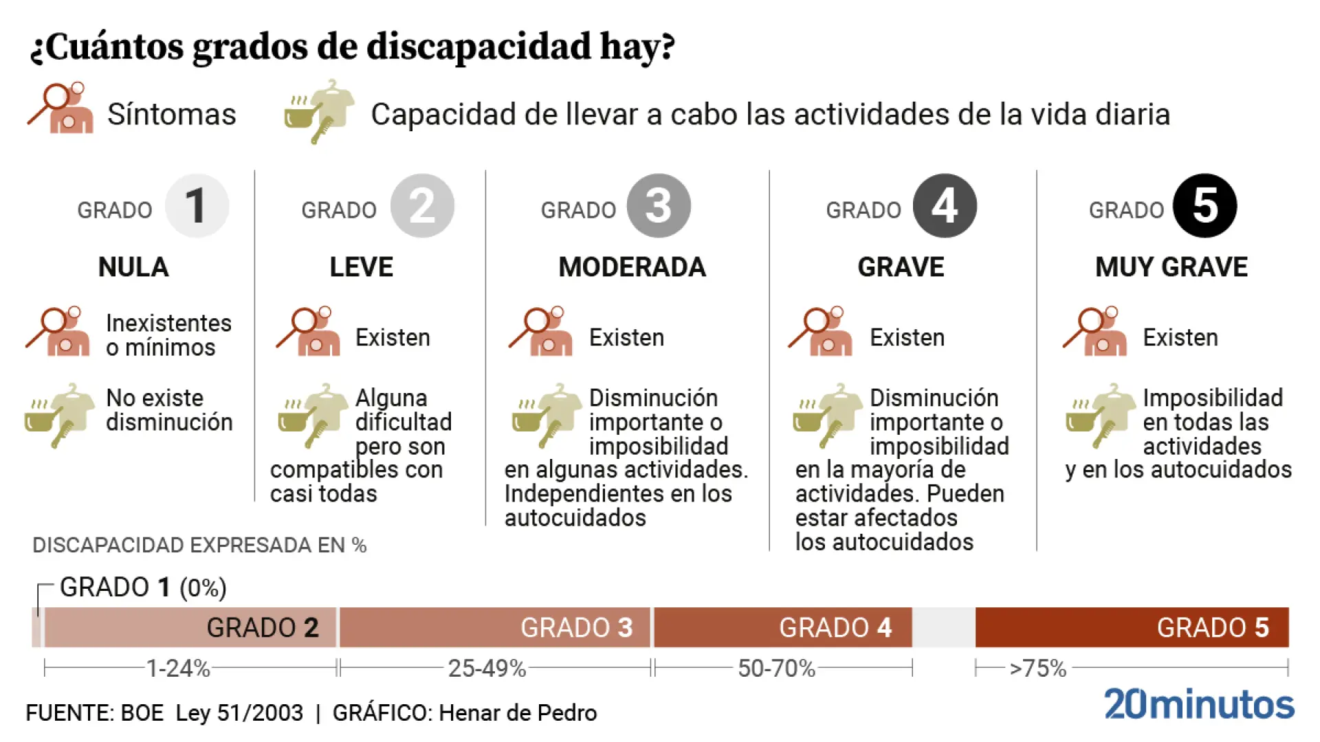 Cómo se calcula el grado de discapacidad de una persona, cuántos grados ...
