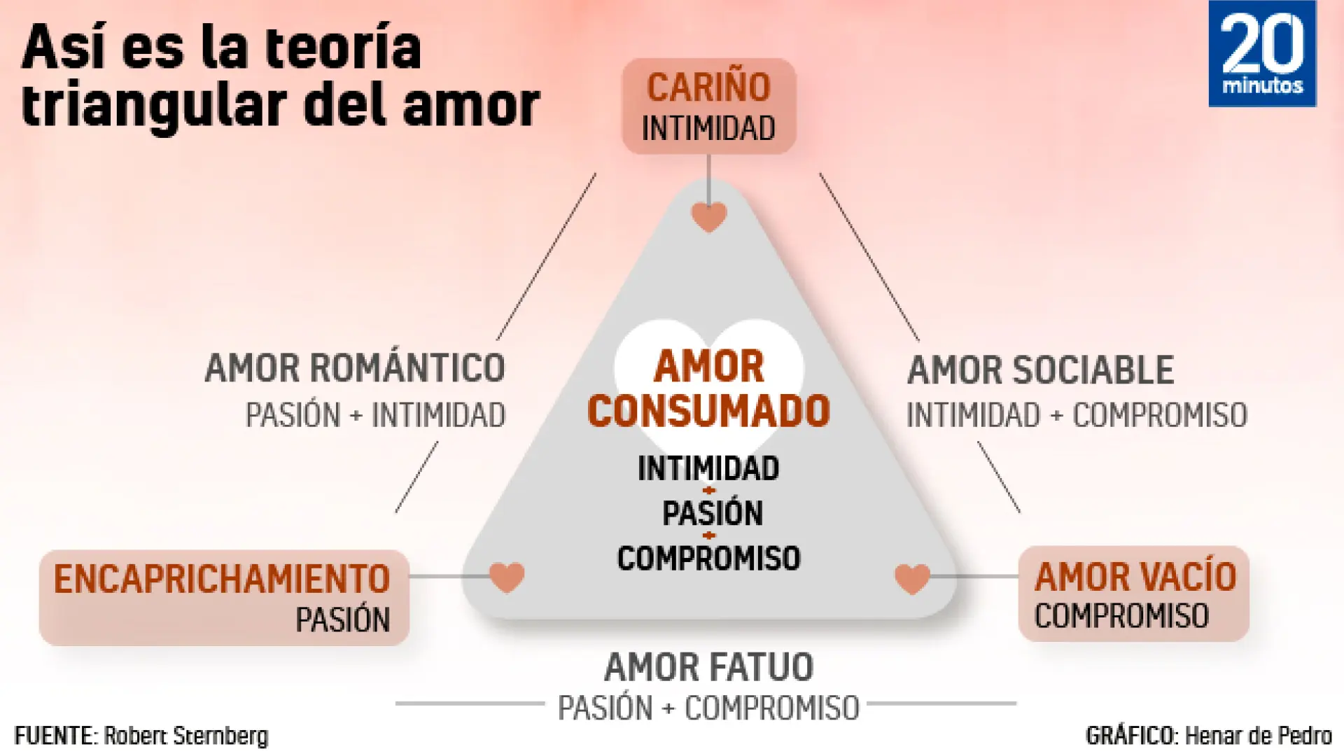 ¿Qué es la teoría triangular del amor? Las siete formas de amar según ...