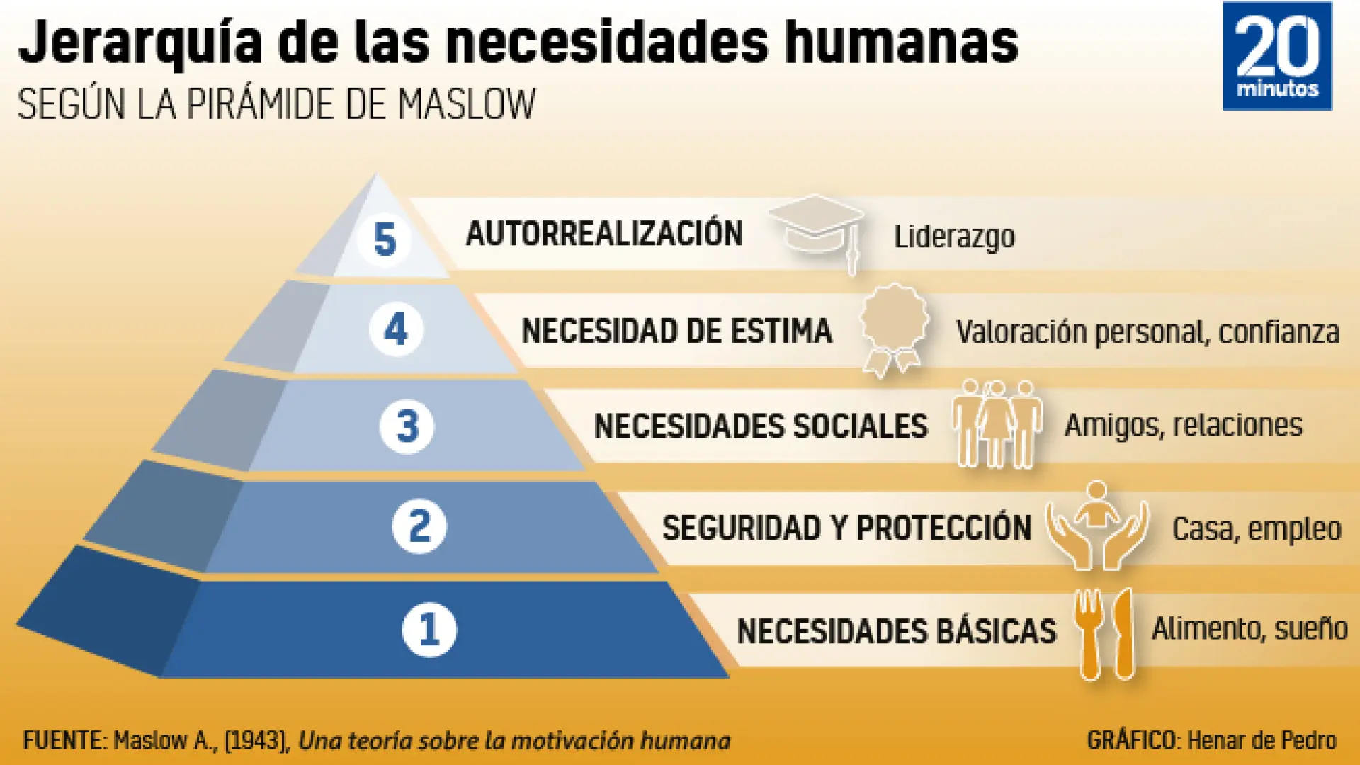 ¿Qué es la pirámide de Maslow? La popular teoría que explica la jerarquía de las necesidades humanas