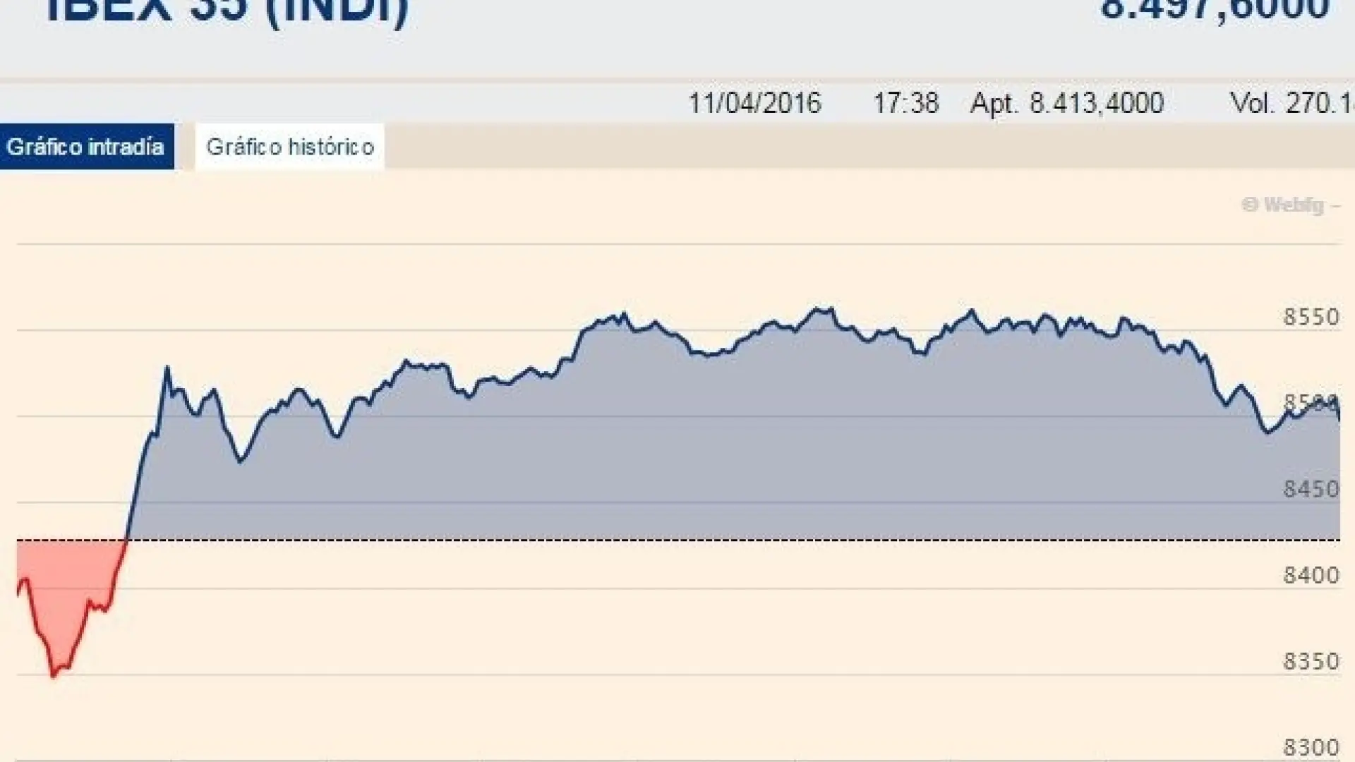 El Ibex gana un 0,83% y toca los 8.500 puntos gracias a la banca
