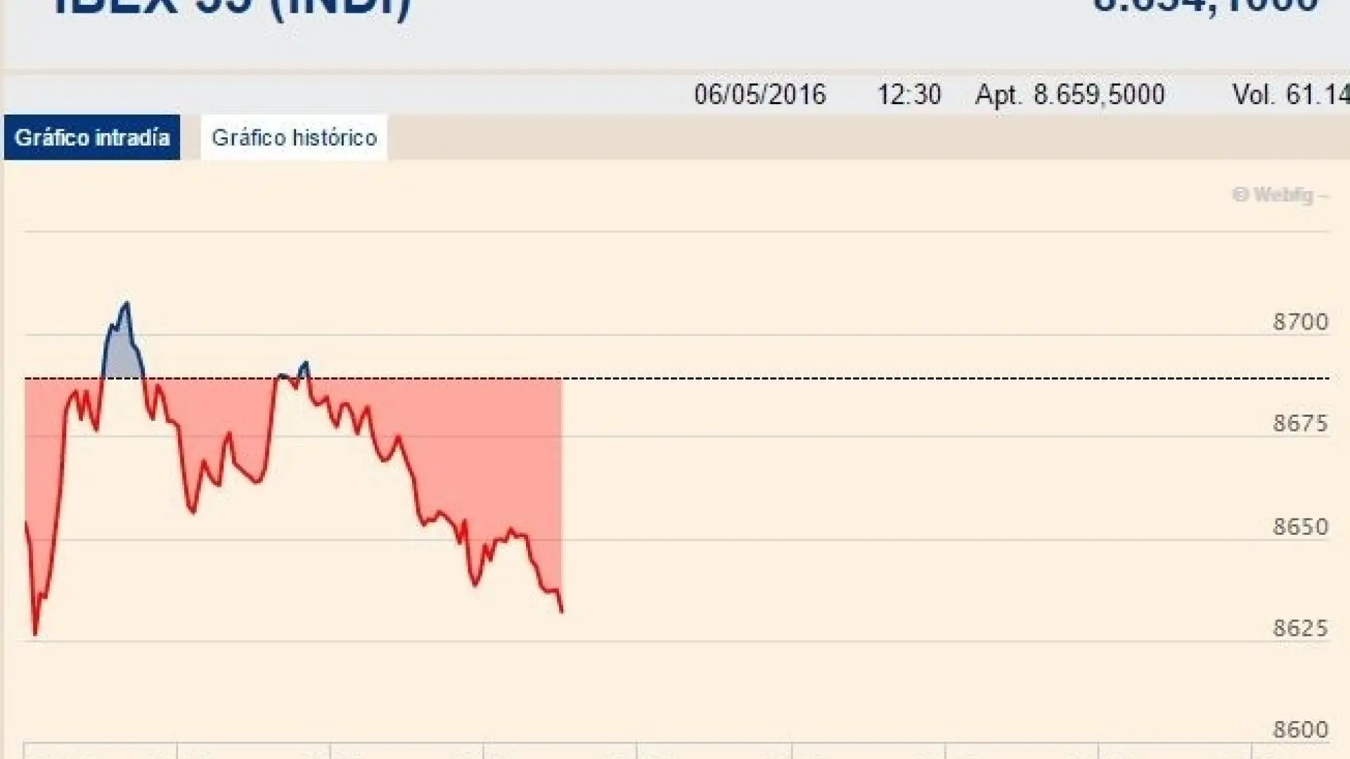 El Ibex amplía sus pérdidas al 0,71% en la media sesión, hasta los 8. ...