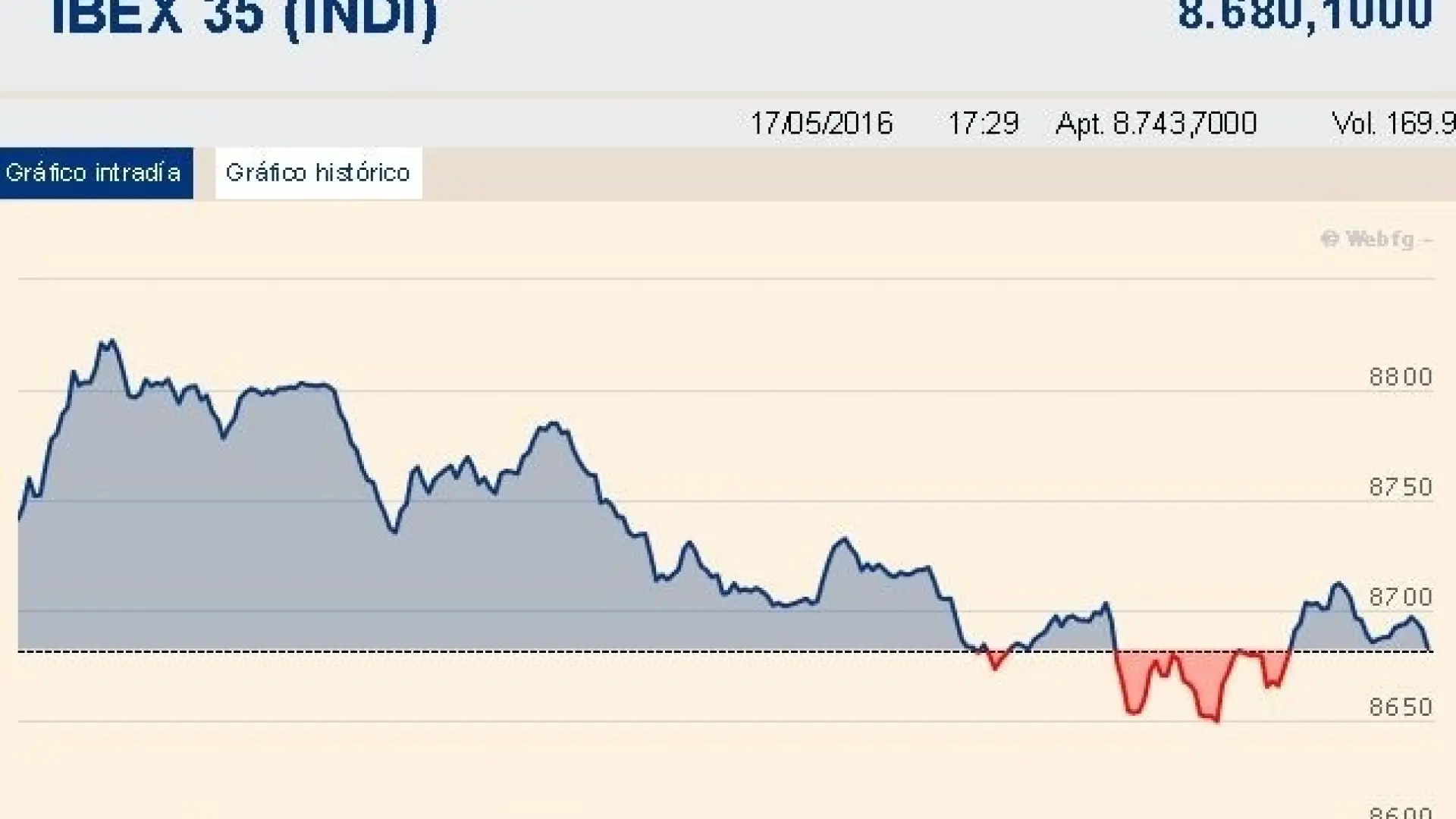 El Ibex 35 sube un 0,19% y se queda a un paso de reconquistar los 8.700 ...