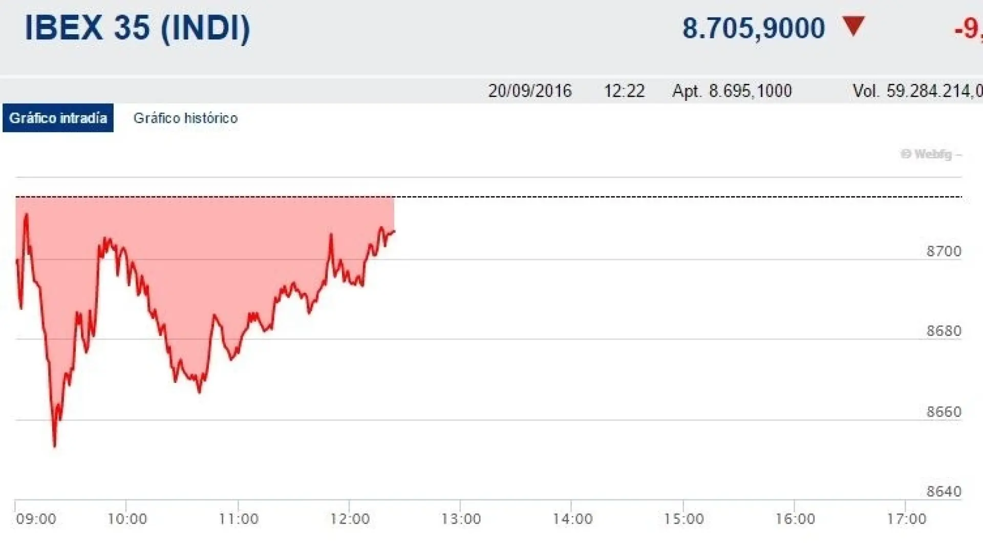 El Ibex 35 mantiene las pérdidas a media sesión y se aferra a los 8.700 ...