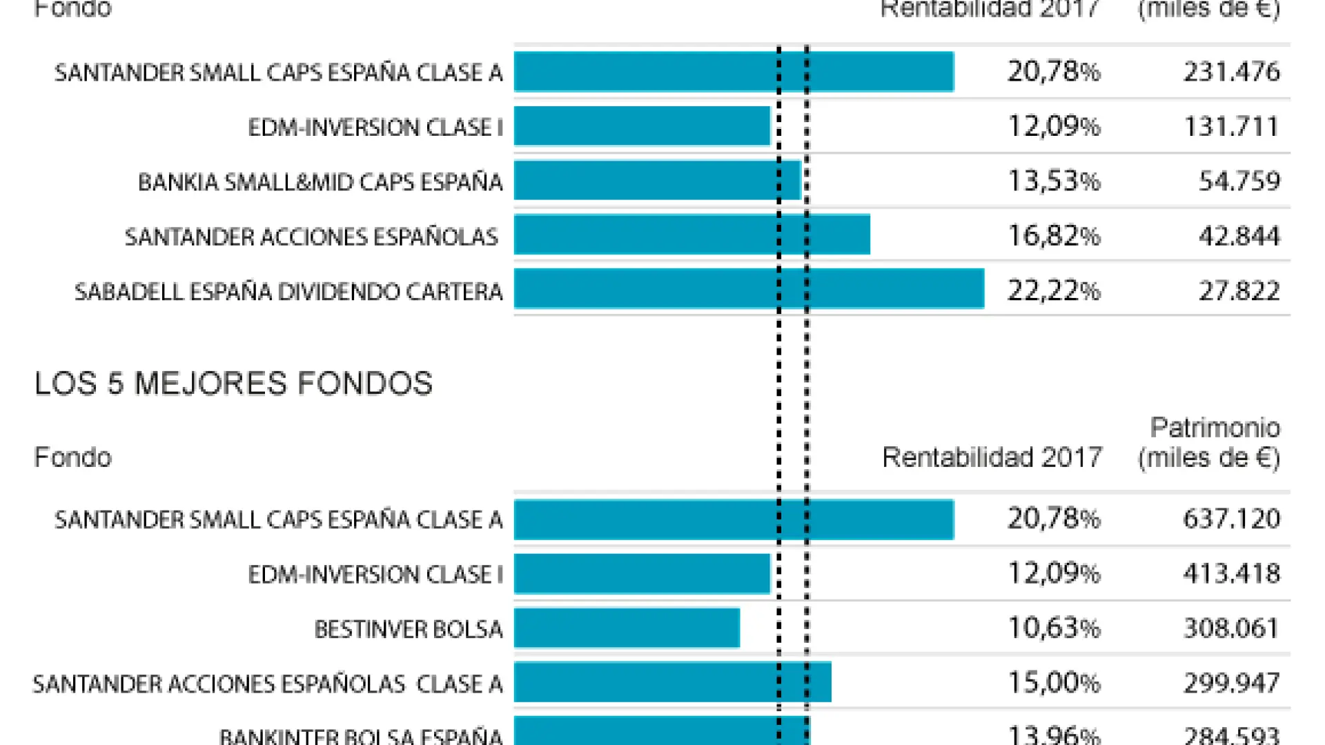Falso éxito de la gestión activa: solo uno de cada tres gestores logra ...