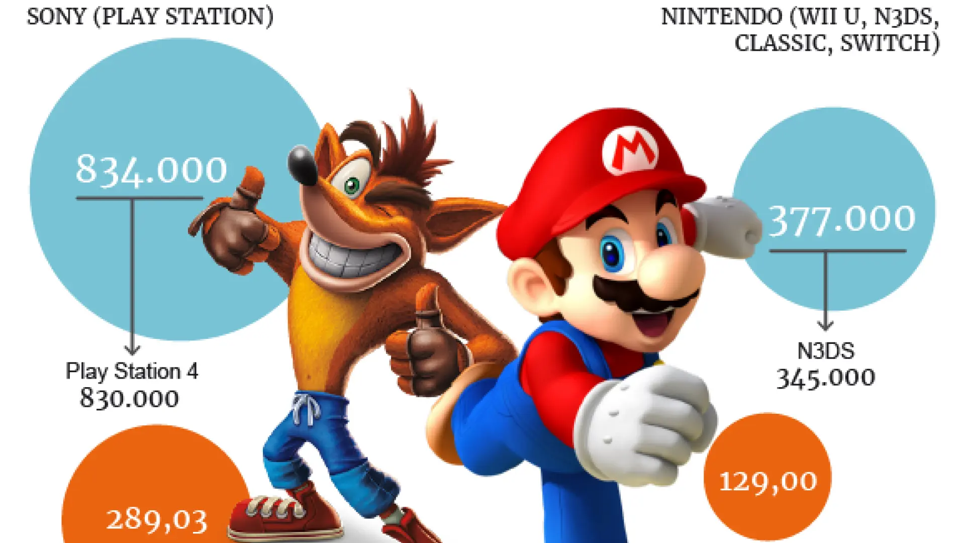 Sony vs Nintendo: la batalla de los gigantes de la videoconsola en España