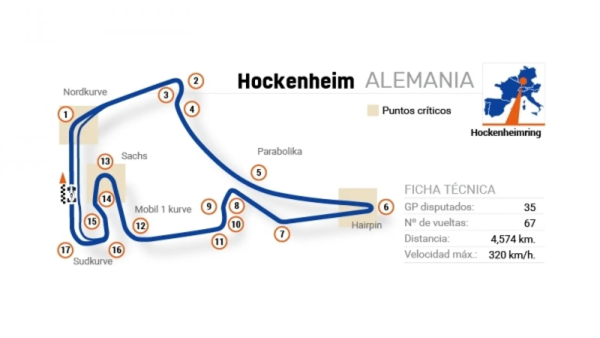 GP de Alemania - Ficha técnica del circuito Hockenheim