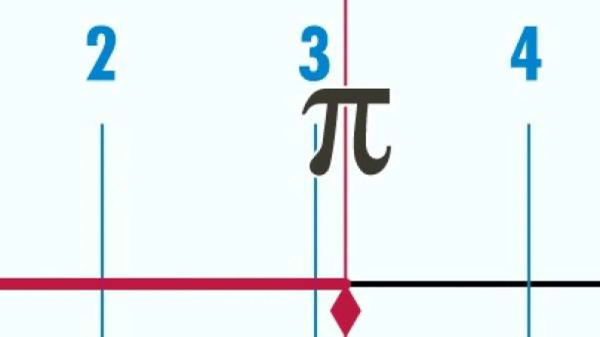 Día del número Pi: curiosidades sobre una de las constantes matemáticas ...