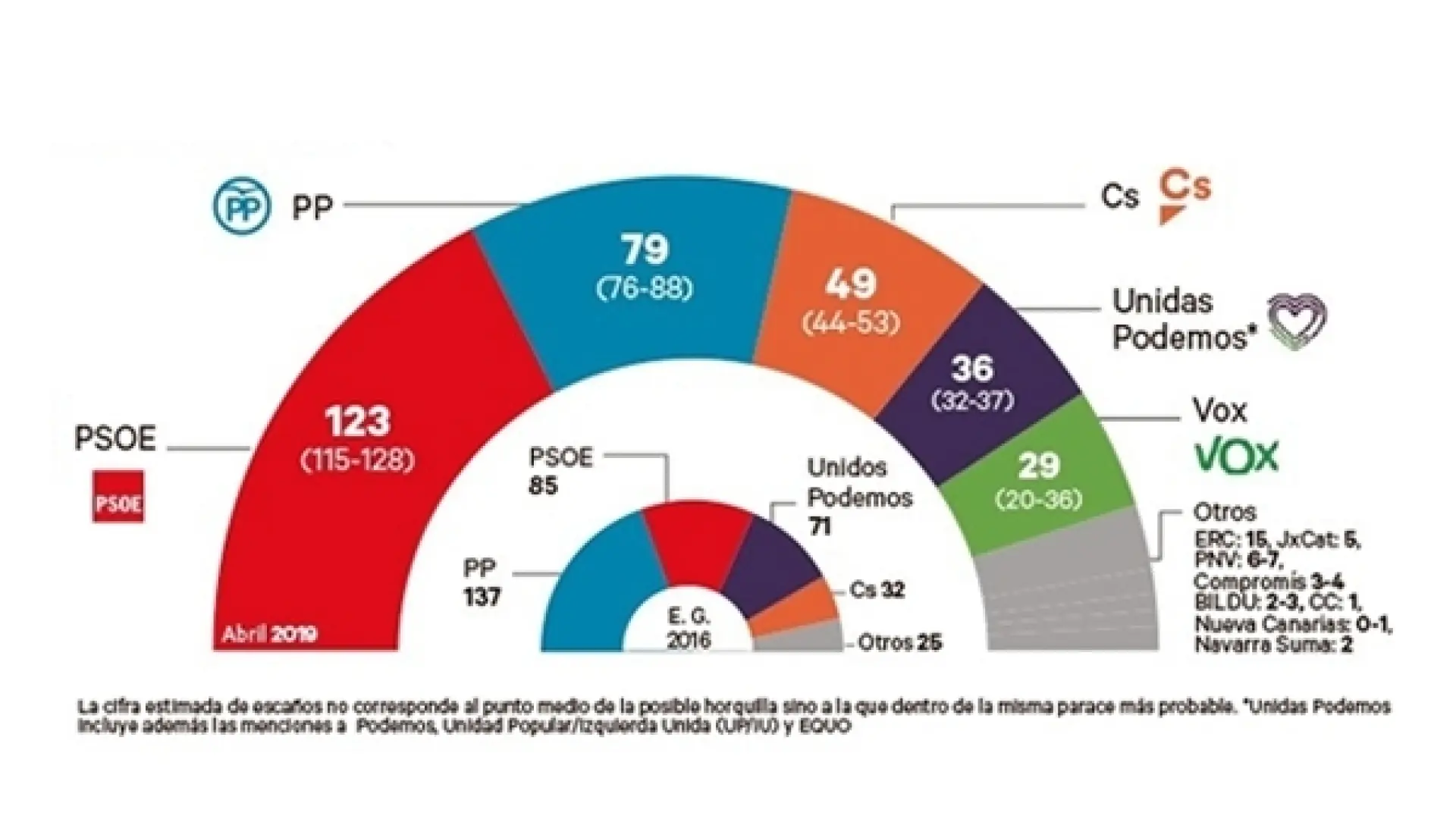 La Encuesta De Metroscopia Clavó El Resultado Del Psoe Y Ya Avanzó Que