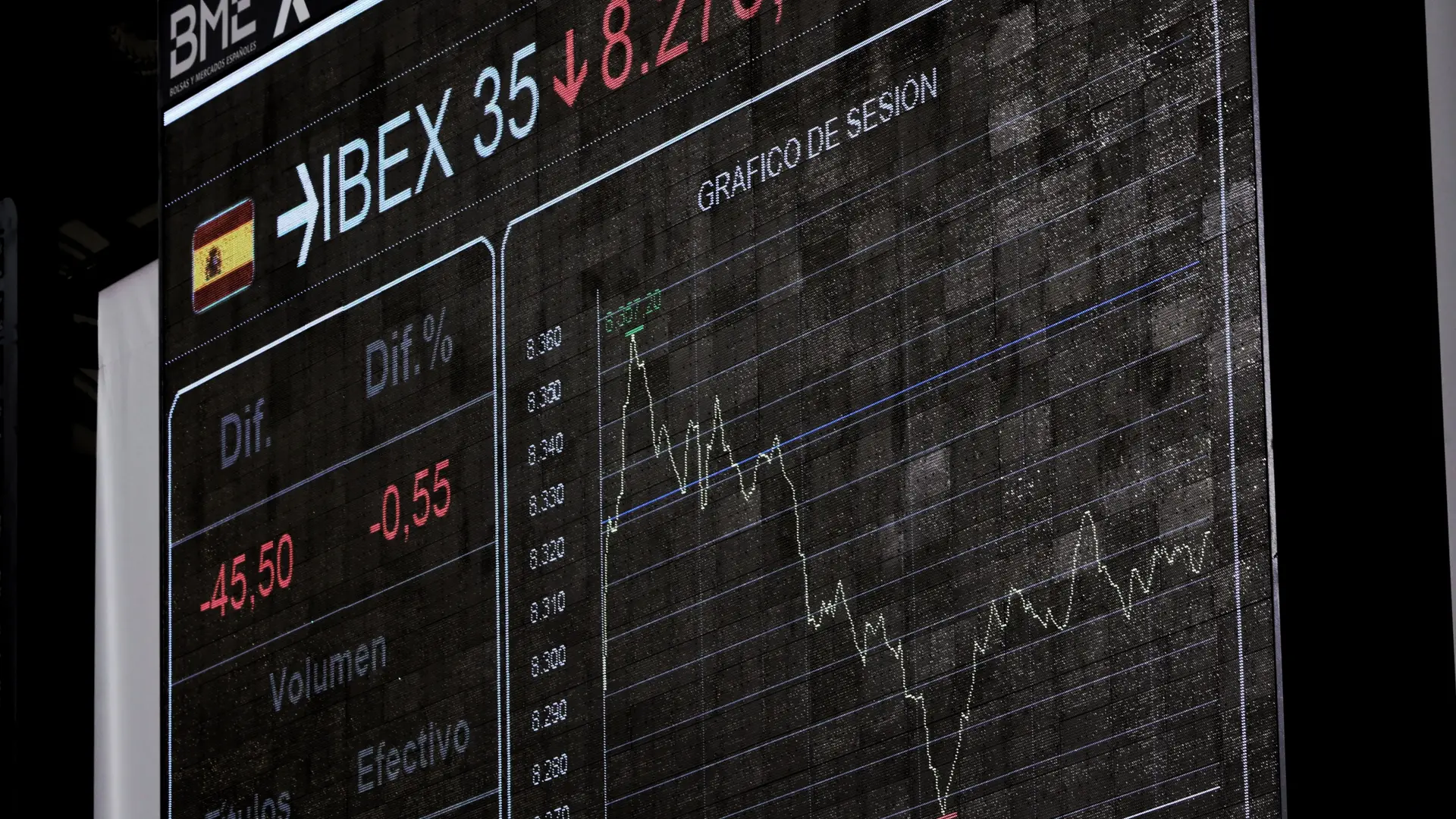 El Ibex aguanta los 8.000 puntos y salva la semana del BCE con un alza del 1,3%