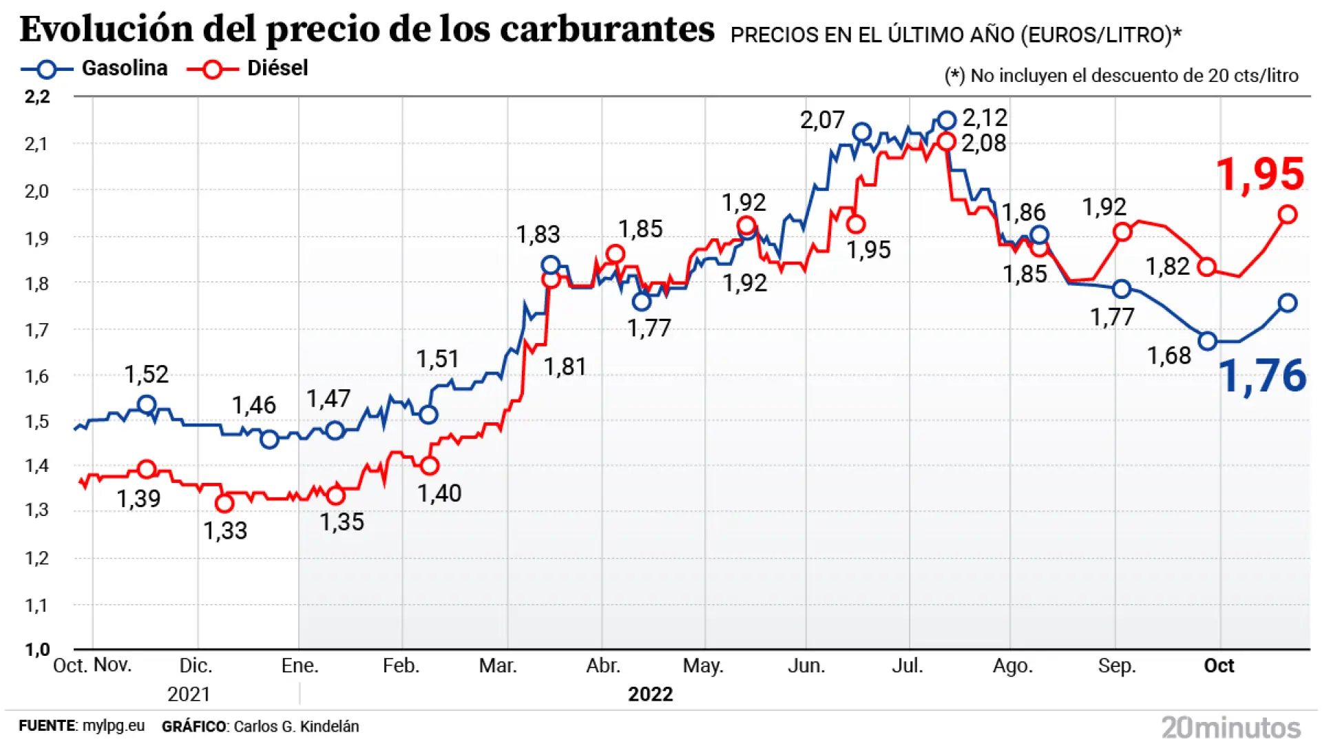 Por qué está subiendo otra vez el precio de la gasolina y del diésel en ...