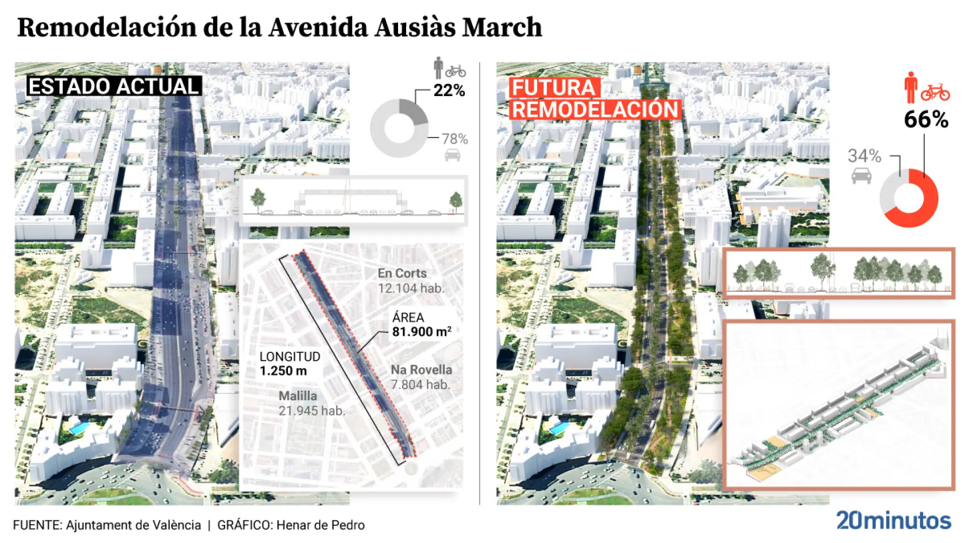 València inicia el trámite para quitar espacio a los coches en Ausiàs ...