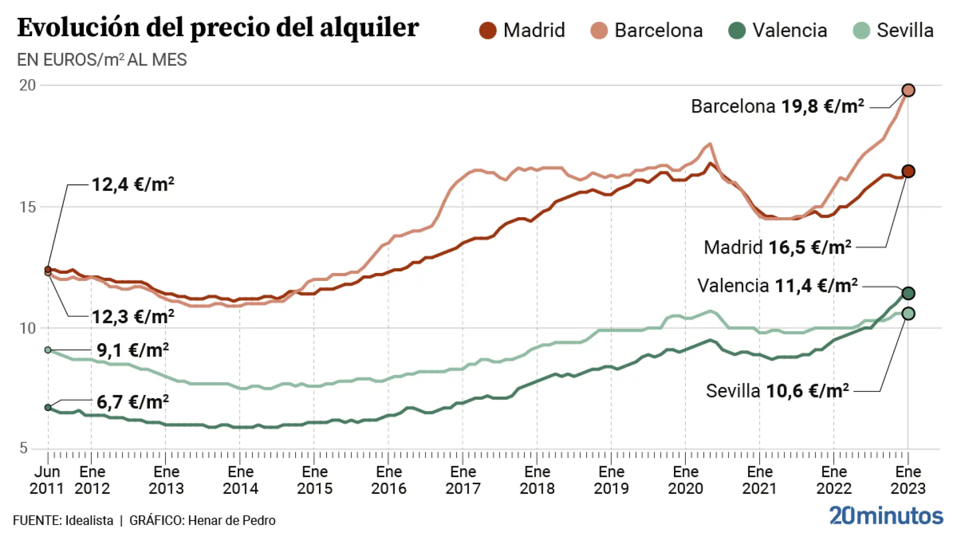 El precio del alquiler en España sube casi un 10% en un año y alcanza su máximo histórico