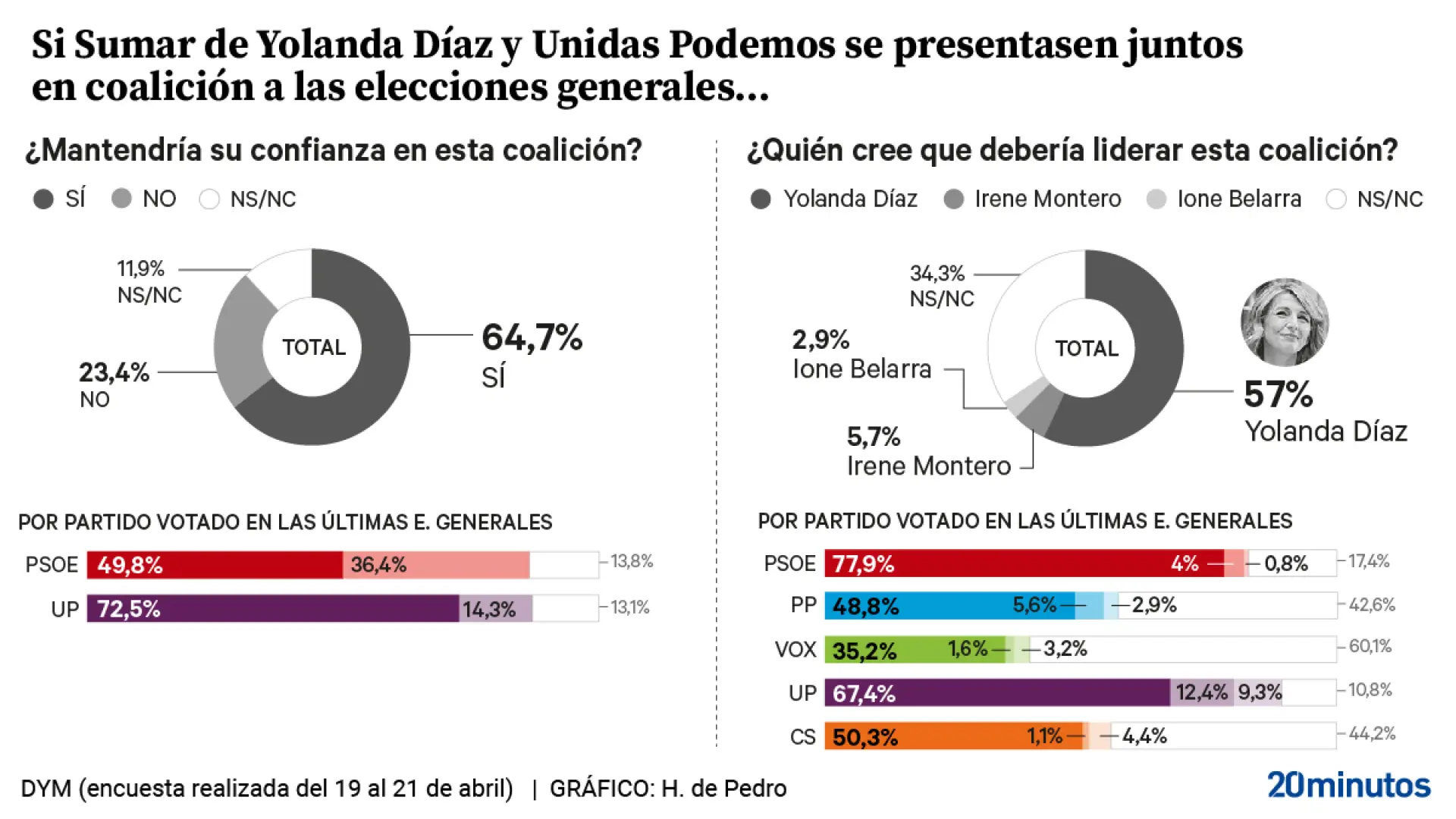 El 23% de los afines a Unidas Podemos y a Sumar no votaría una lista ...