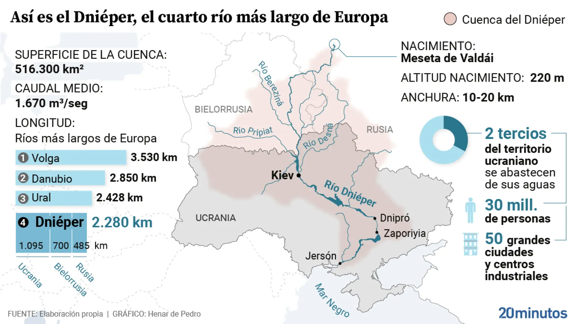 La importancia del Dniéper, el majestuoso río con una cuenca tan grande ...