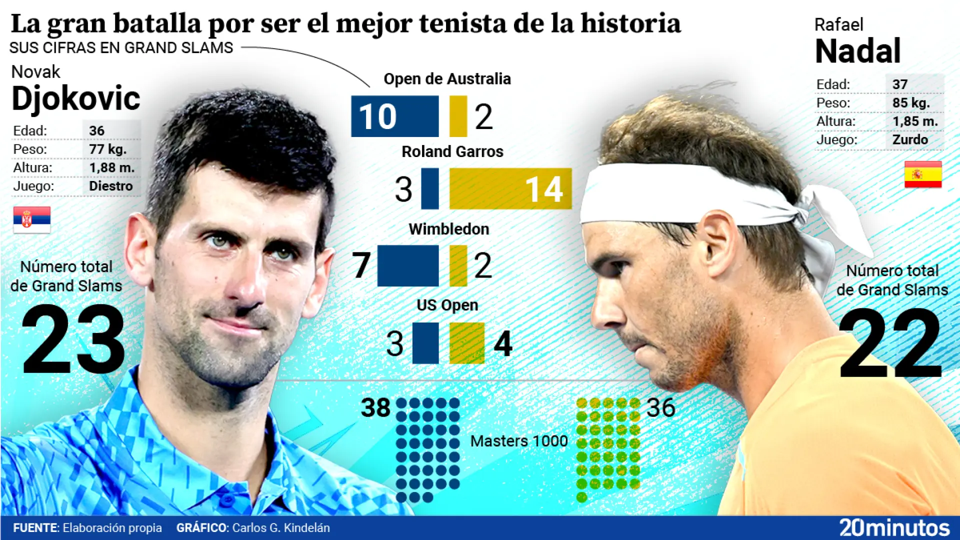 ENCUESTA | Djokovic revienta la cuenta de títulos de Grand Slam: ¿es Novak ya el mejor de la ...