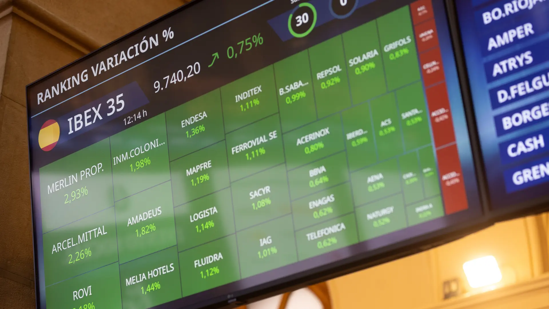 El Ibex 35 echa el freno después de seis sesiones al alza aunque retiene los 9.800