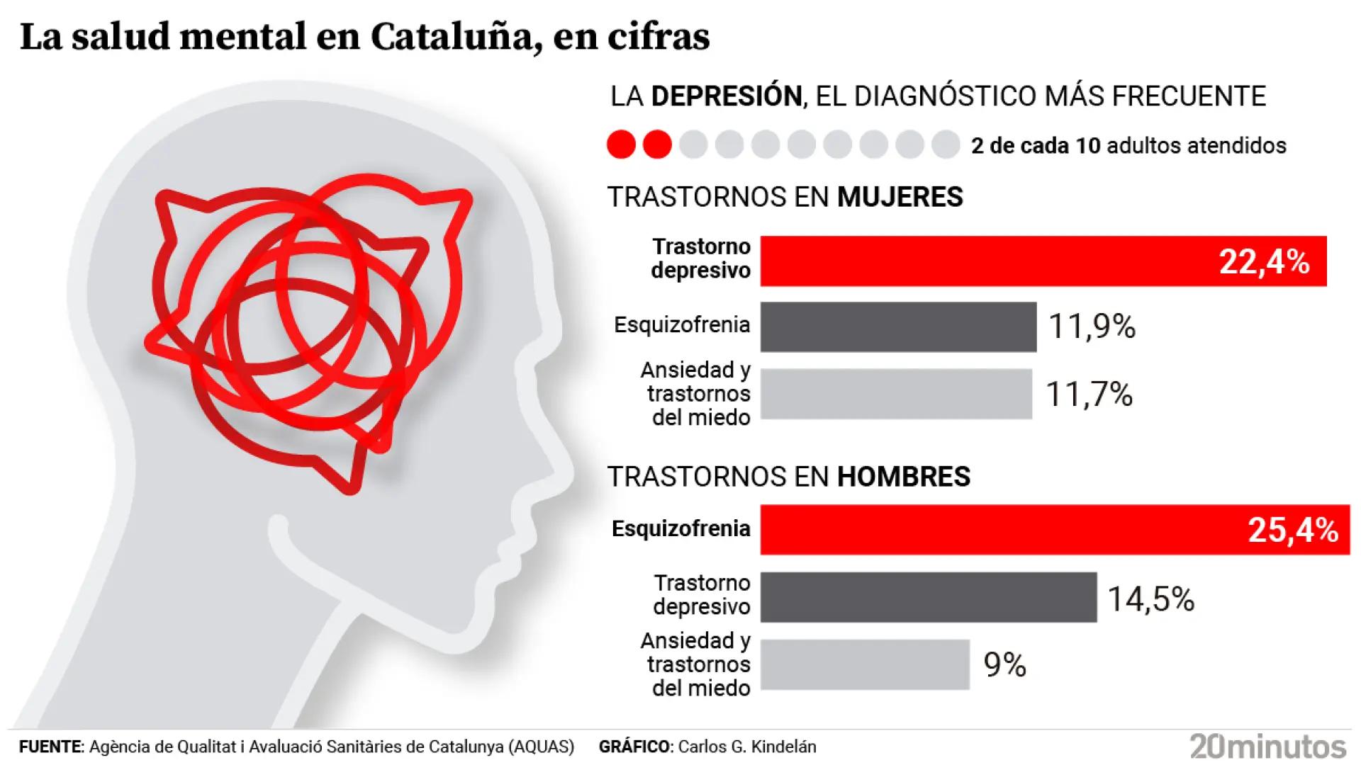 Dos de cada diez adultos atendidos por centros de salud mental en Cataluña sufren depresión