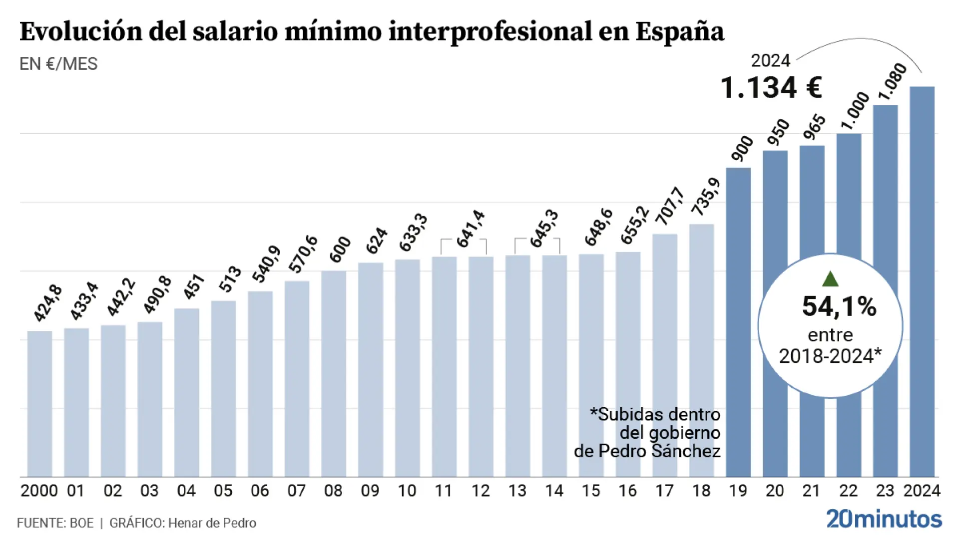 Así ha evolucionado el SMI en los últimos 25 años: del goteo ligero y constante... al reciente ...