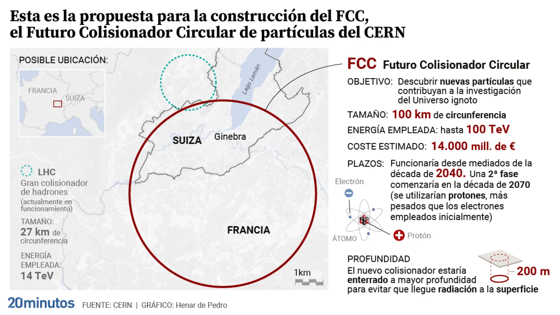 El CERN apuesta por construir el 'Futuro Colisionador Circular', la ...