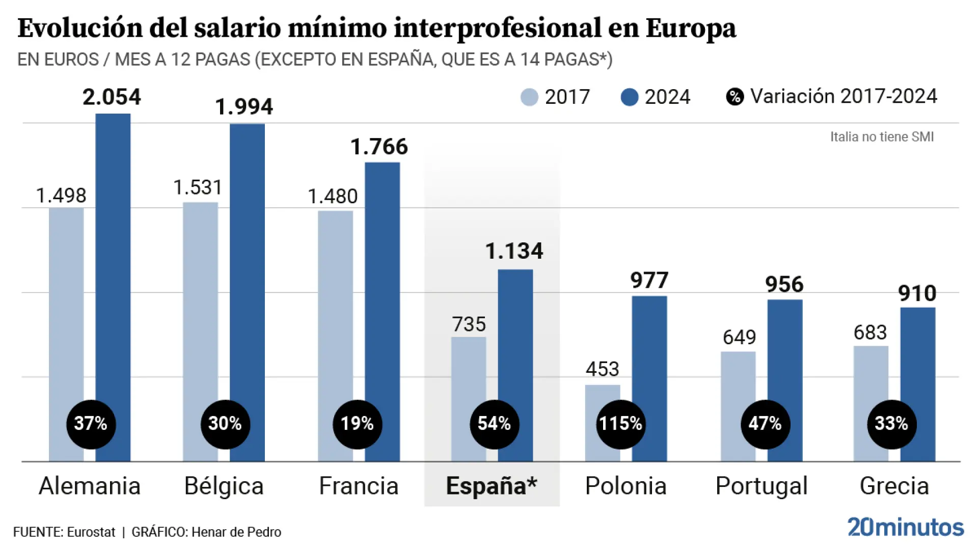 El SMI se dispara en la 'era Sánchez': crece un 54% con la subida que ...