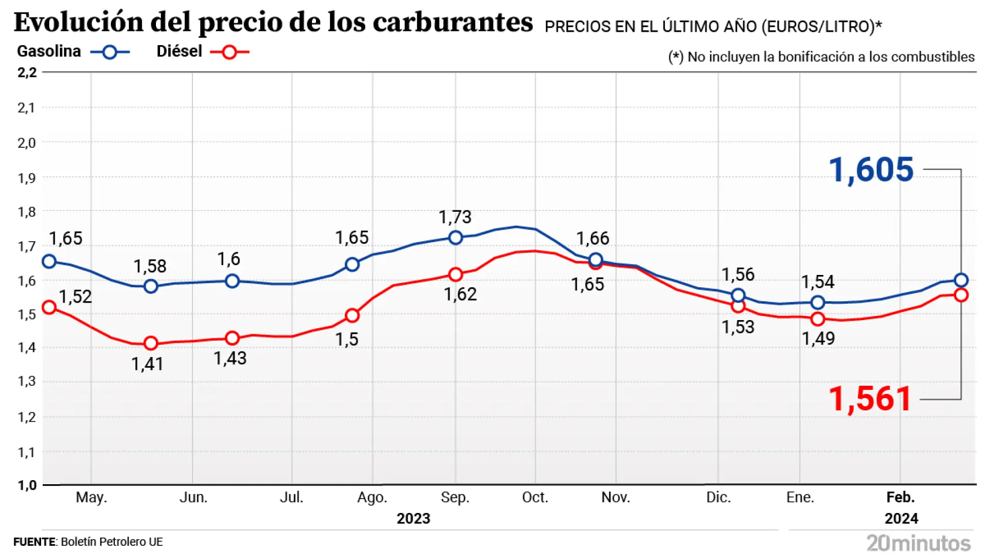 El Precio De Los Carburantes Sigue Al Alza Encadena Ya Seis Subidas