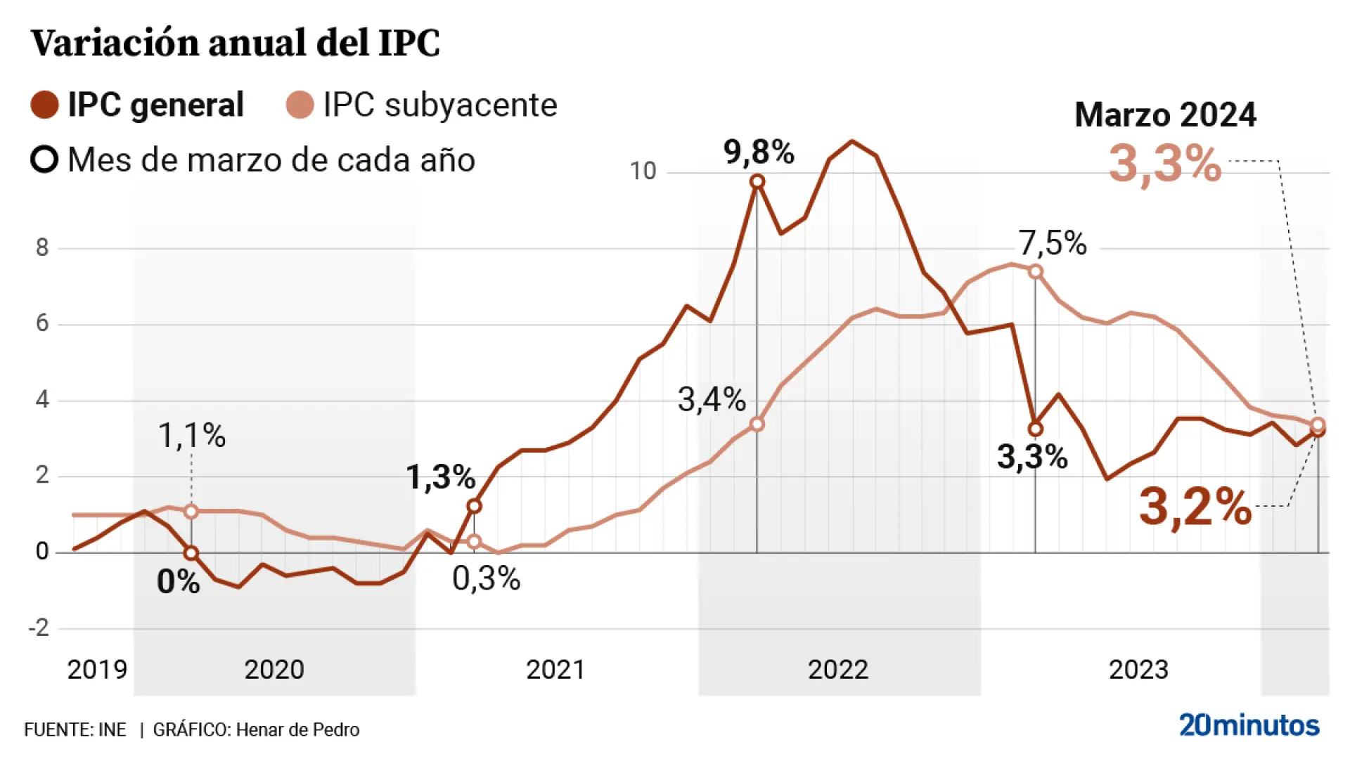 El IPC escala cuatro décimas en marzo hasta el 3,2% por el incremento ...