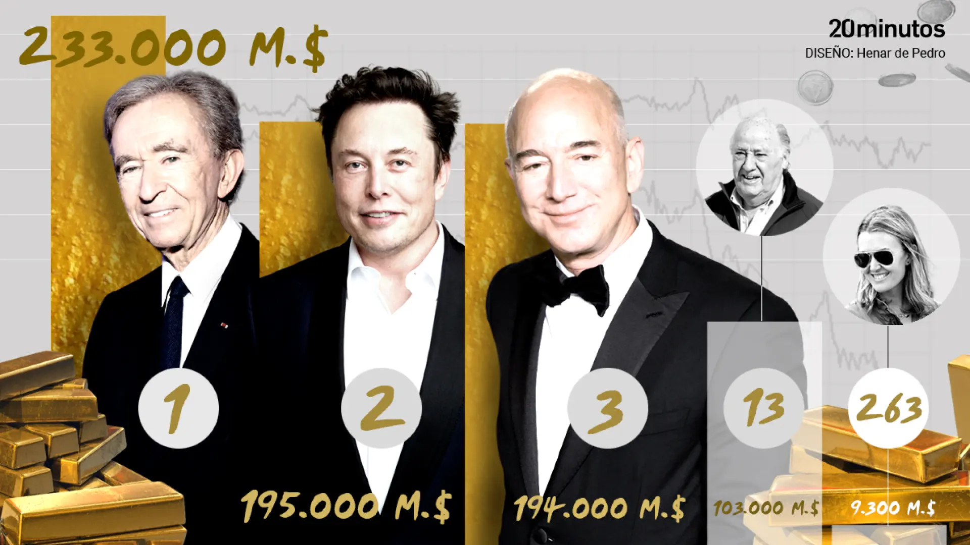 Musk, Bezos... Estas son las diez personas más ricas del mundo, según la revista 'Forbes'