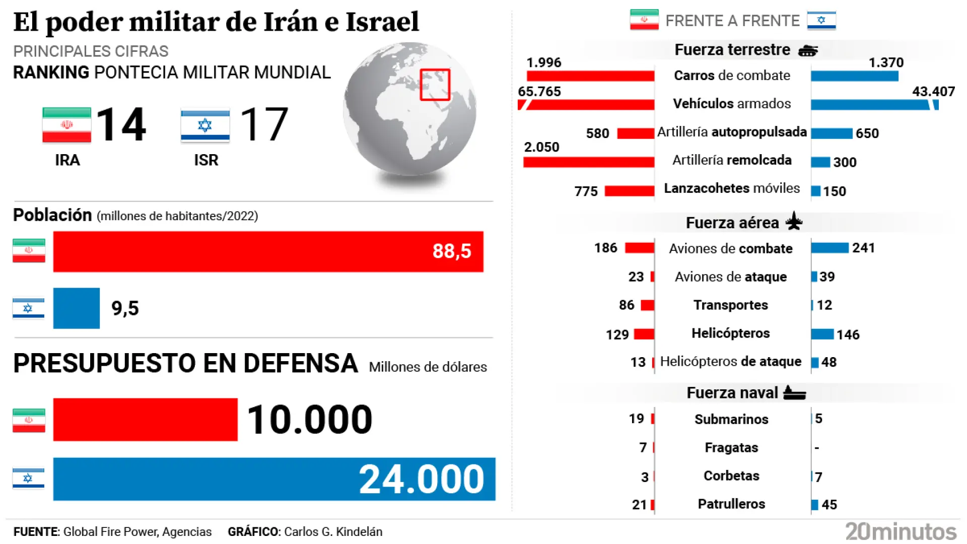 Lo que supondría un choque directo de Irán con Israel: este es el poder ...