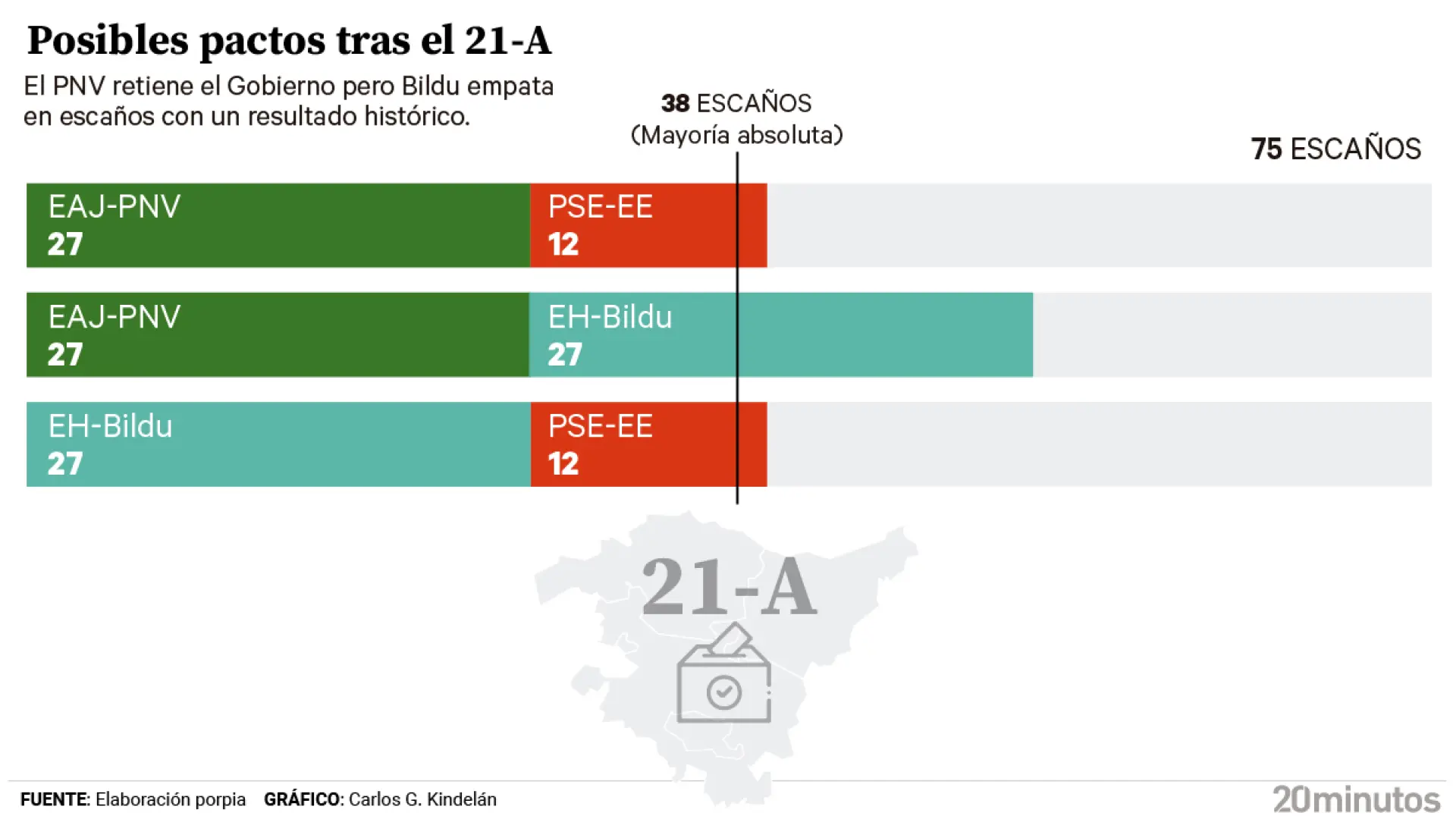 Calculadora De Pactos ¿pnv O Bildu Quién Tiene Más Opciones Para