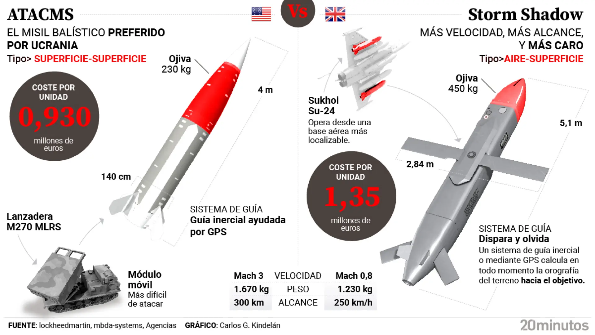 ¿Qué pueden hacer los misiles 'ATACMS' que Biden entregó en secreto a Ucrania... que no pueden ...