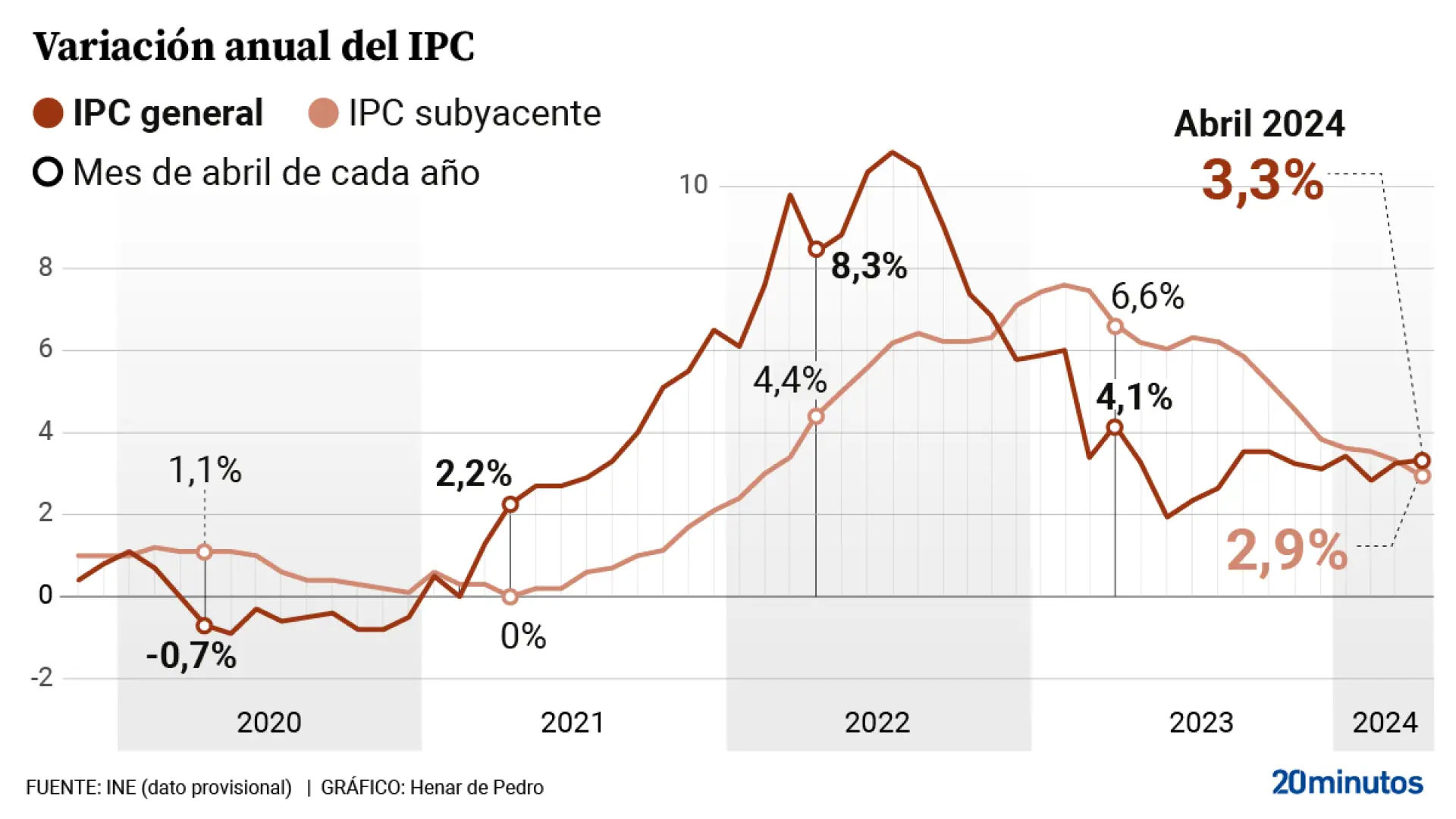 La inflación repunta una décima en abril al 3,3% por la subida en el precio del gas y de los ...