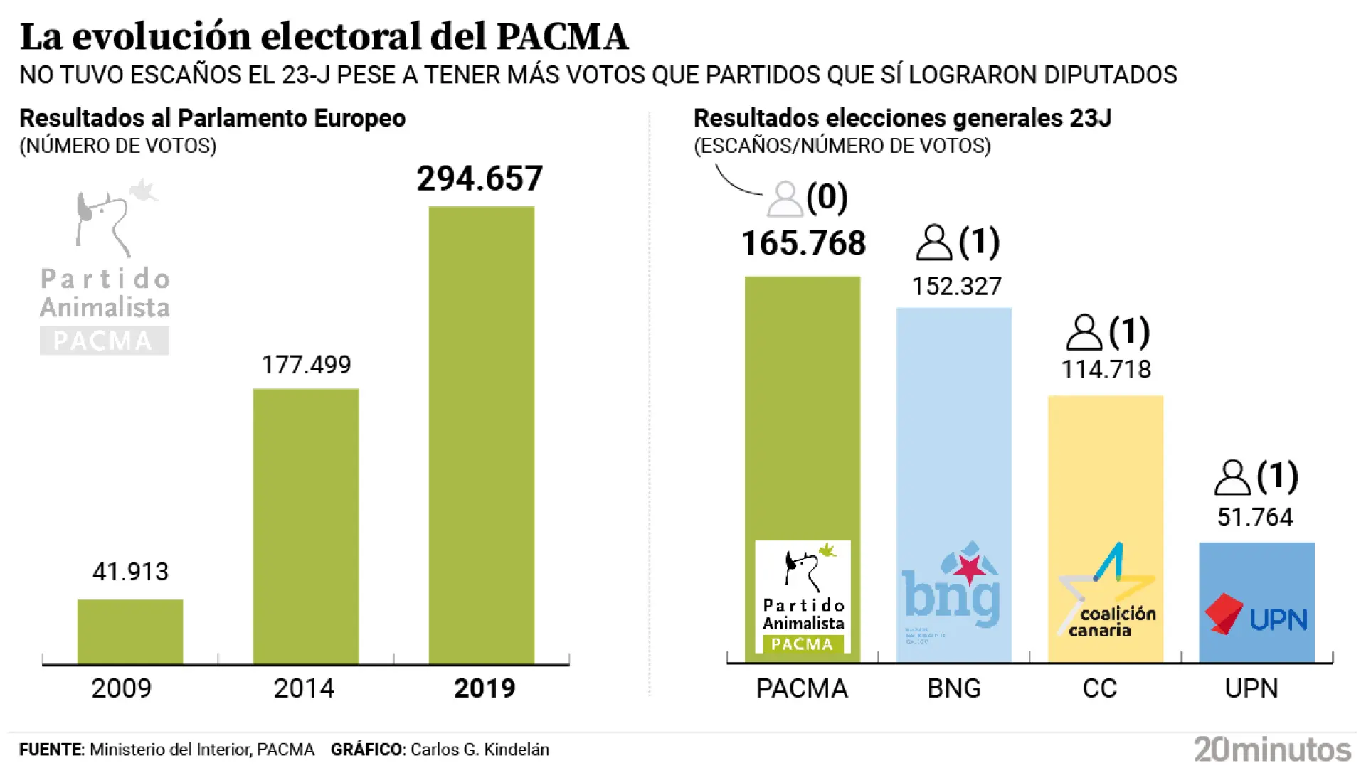 La larga carrera del PACMA por un escaño que siempre roza... pero nunca llega: "Un buen ...