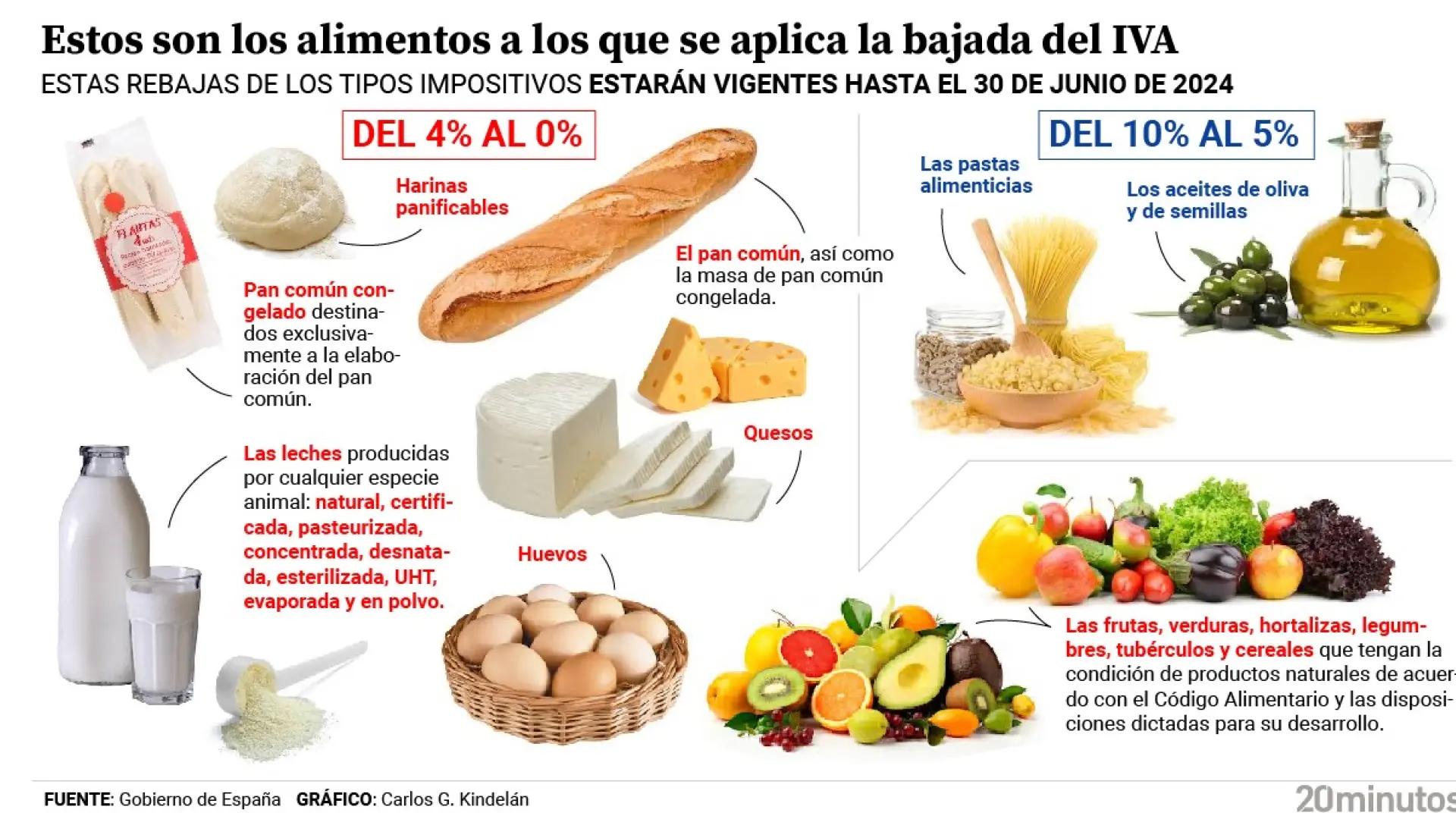Estos son todos los alimentos que seguirán sin IVA tras la prórroga de ...