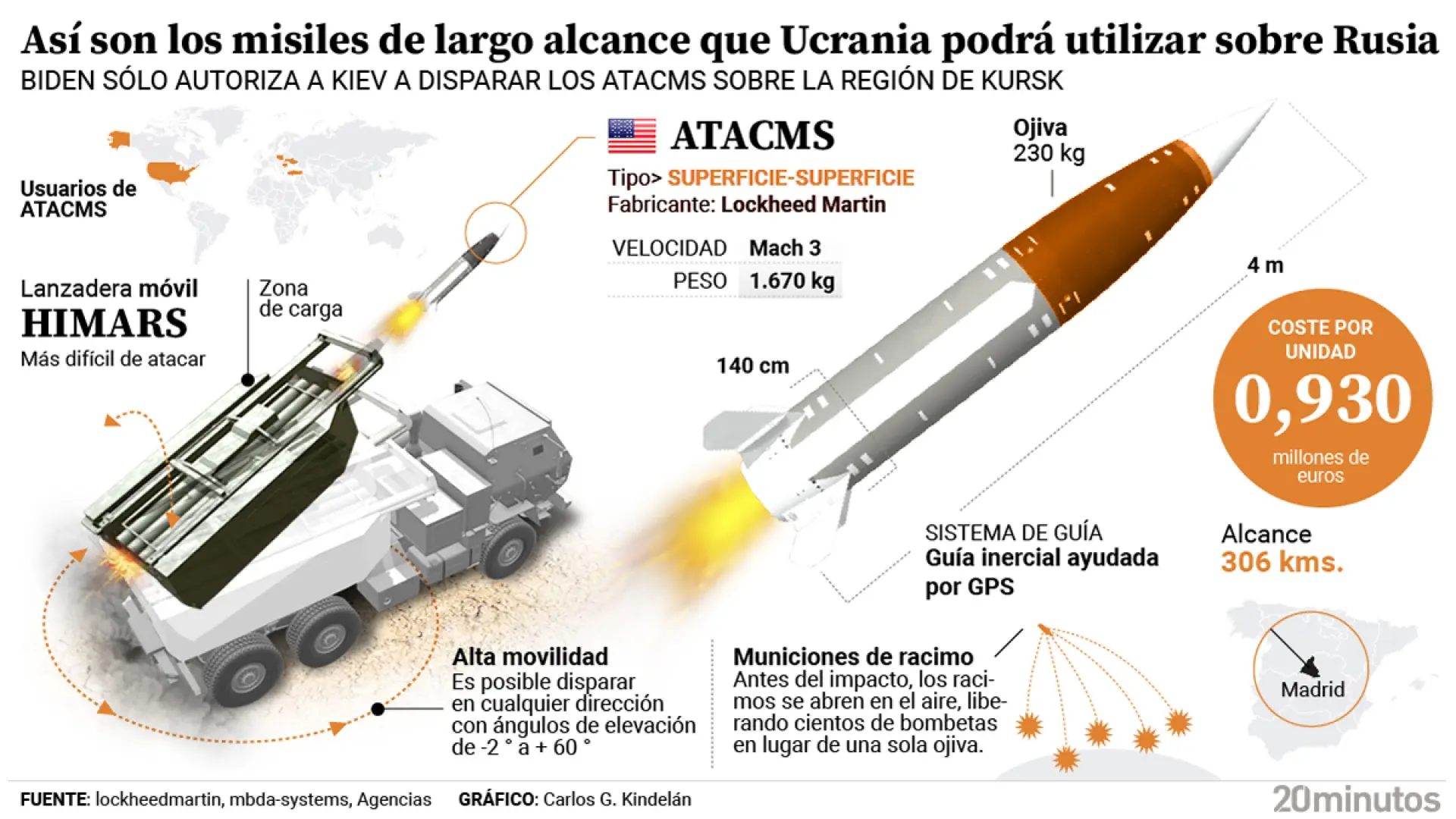 Radiografía de los misiles de larga distancia 'made in USA': así son los ATACMS que podrá lanzar ...