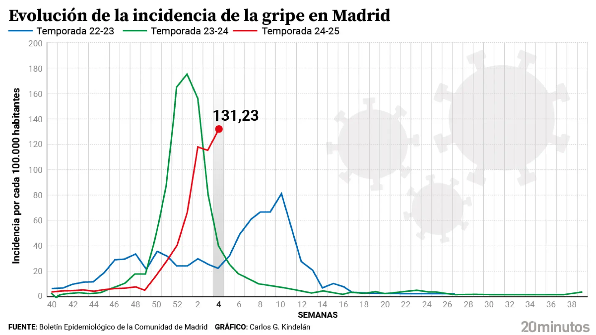 La incidencia de gripe rebrota en Madrid hasta 131 casos, aunque bajan ...