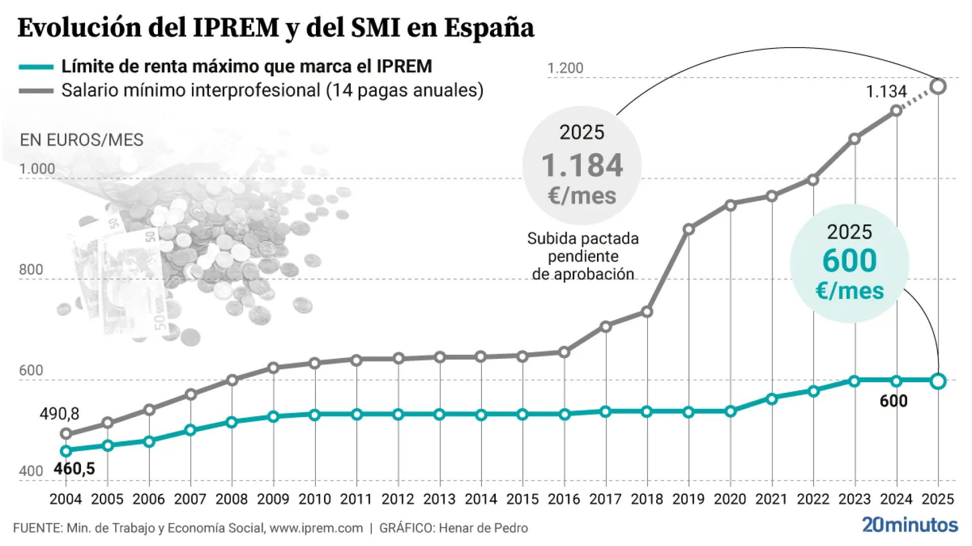 IPREM, el indicador estancado que supone una "barrera insalvable" para ...