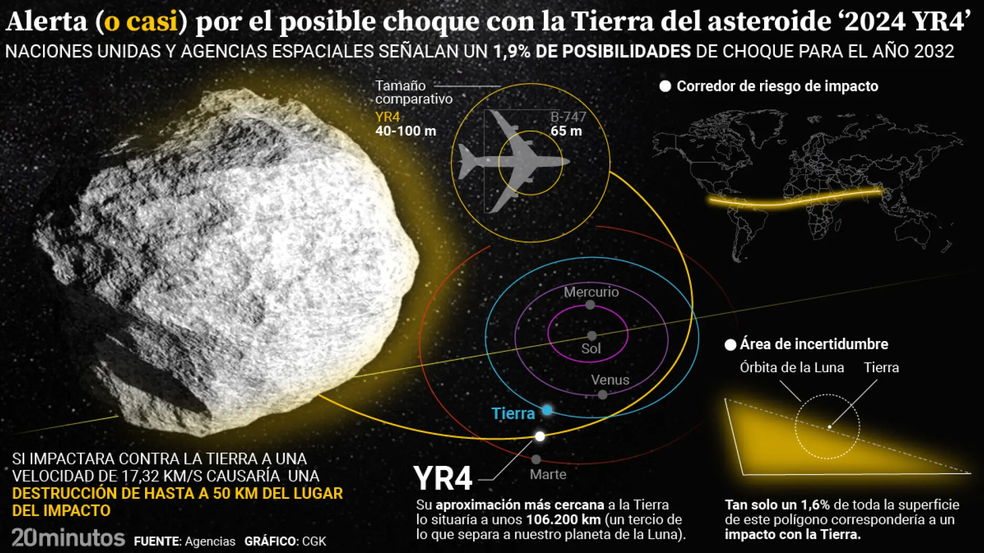 Los científicos, sobre el asteroide 2024 YR4 que ha encendido las ...