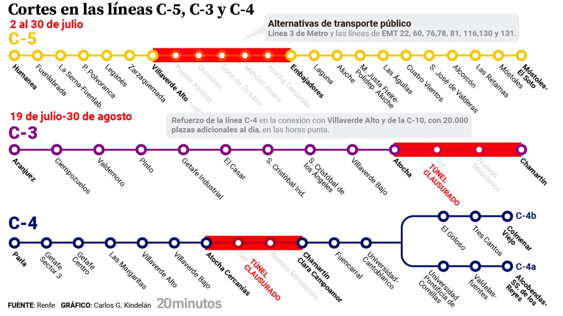 Las líneas C-3 y C-4 de Cercanías ya no pasan por el túnel de Sol desde ...