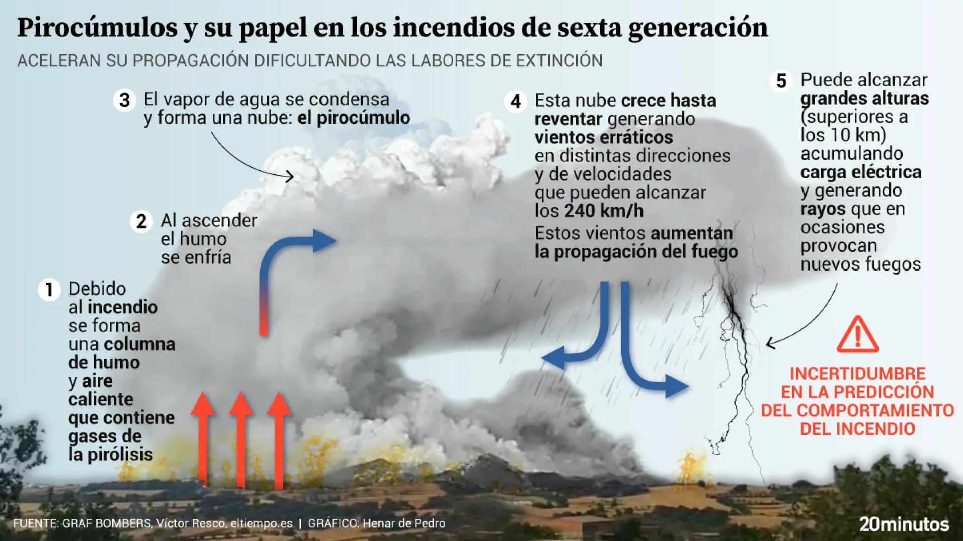 El pirocúmulo, la masiva columna de humo que fue clave en la insólita ...