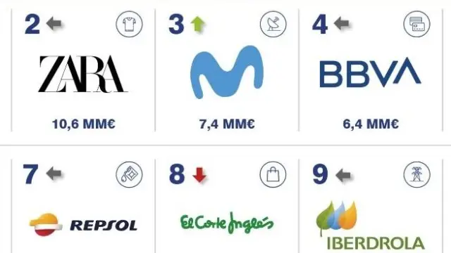 Santander, Zara, Movistar, BBVA y Mercadona se posicionan como las cinco marcas más valiosas de ...