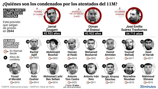 Los condenados por el atentado del 11-M en Madrid