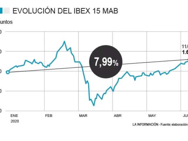 Greenalia, Atrys, Facephi... Las pymes del MAB resisten al crash de las ...