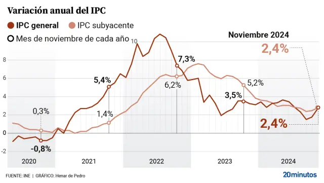La inflación rebota hasta el 2,4% en noviembre y anticipa una subida de las pensiones del 2,8% ...