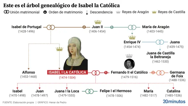 Isabel la Católica se proclamó reina hace 550 años: así ganó dos ...