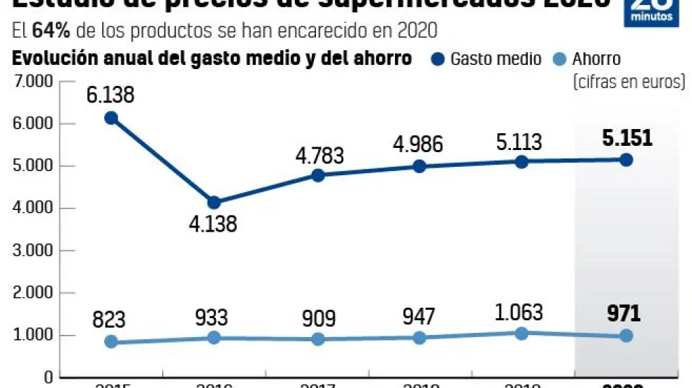 Los supermercados más baratos y caros de España 2020 según la OCU