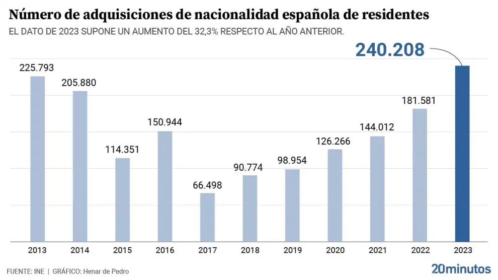 La nacionalización de extranjeros se dispara un 32,3% en el último año ...