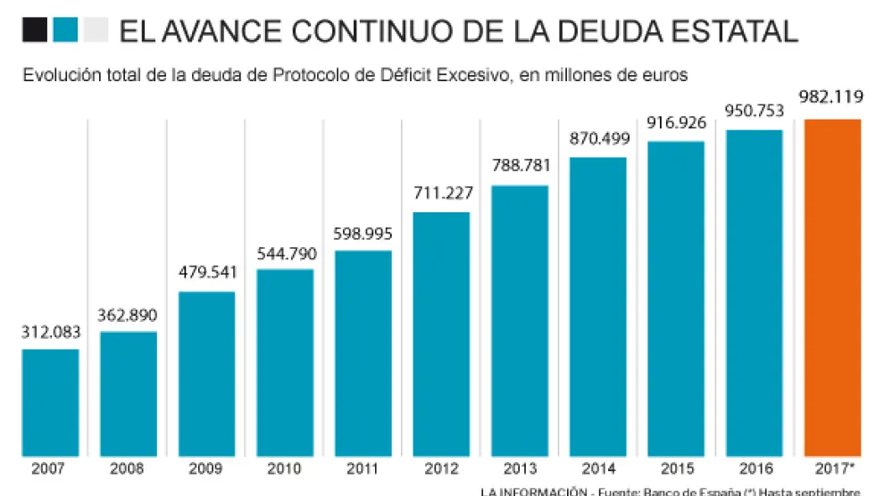 La deuda del Estado alcanza otro récord por la financiación 'extra' a ...