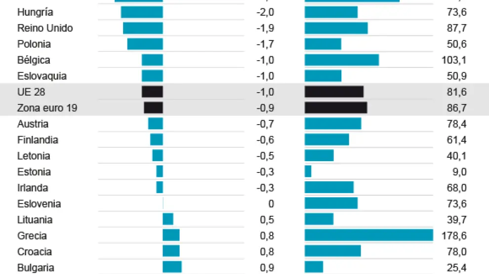 NOTICIAS DÉFICIT DEUDA La Unión Europea ratifica que España está a la ...