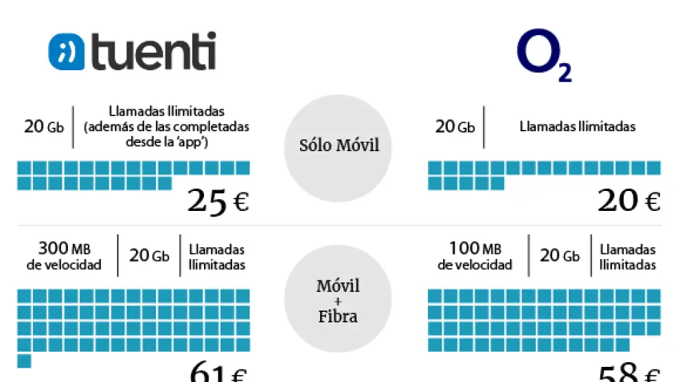 TARIFAS TELEFÓNICA - El reto de Tuenti es sobrevivir a O2: las tarifas ...