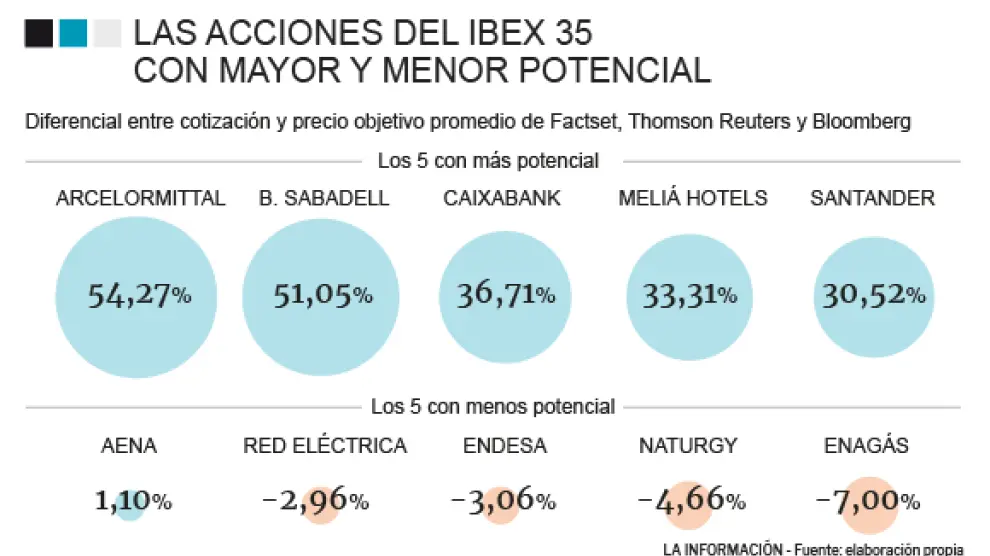 El precio injusto: la mitad del Ibex cotiza un 15% infravalorado frente ...